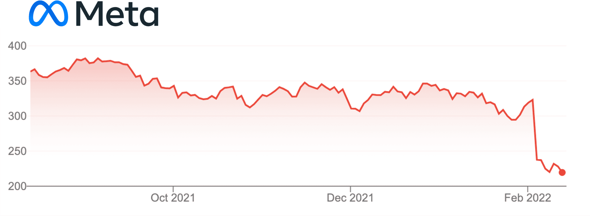 Perspective on Meta’s (formerly Facebook) Stock Dive - Summitry