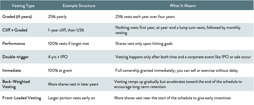 RSU Vesting Schedules: How & When Your Restricted Stock Units Vest ...