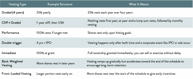 RSU Vesting Schedules: How & When Your Restricted Stock Units Vest ...